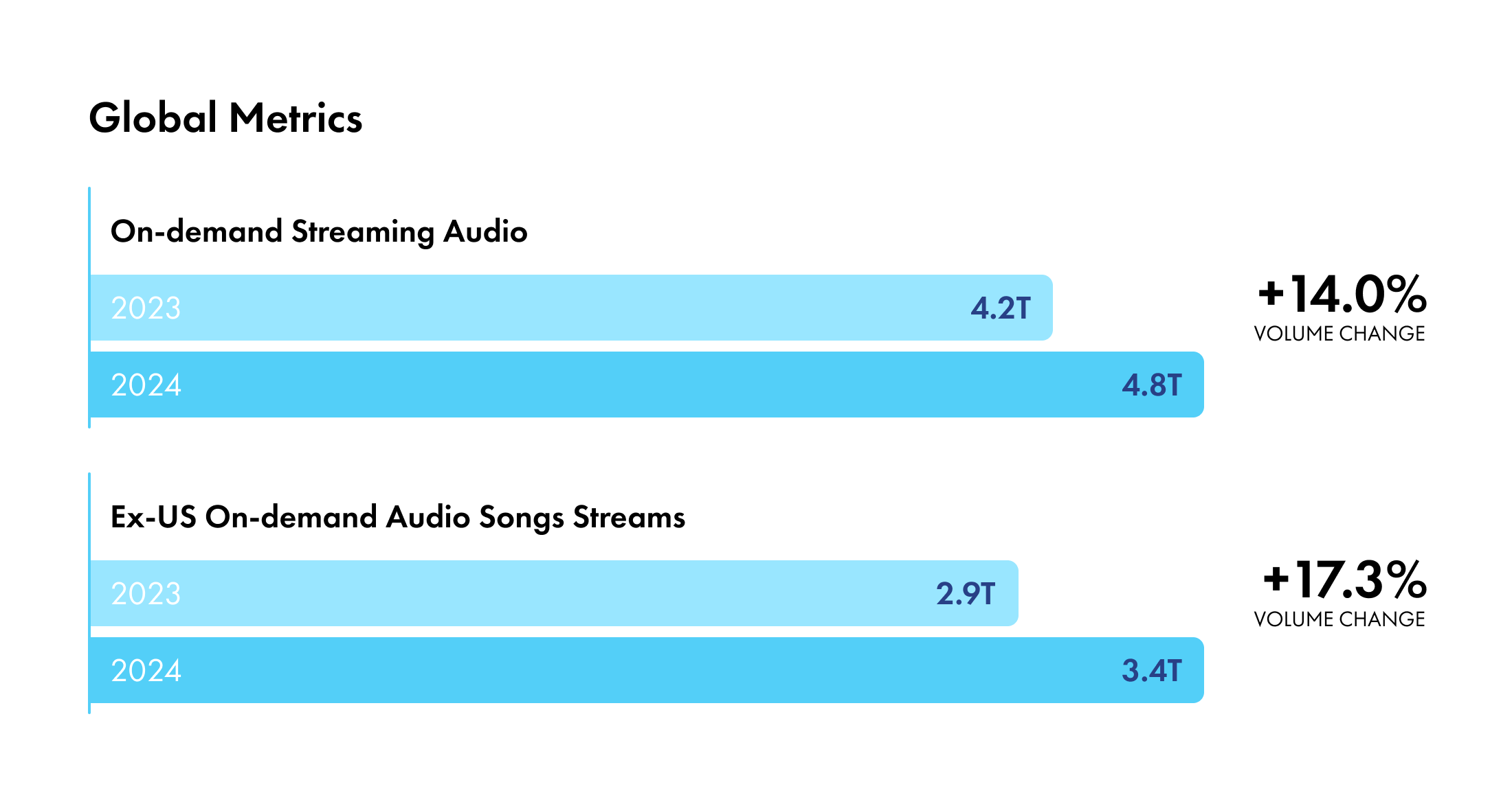 Music Streaming Trends: 7 Music Industry Developments to Watch in 2025