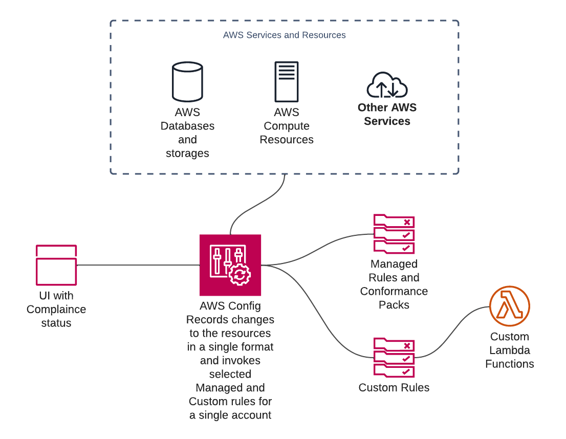 HIPAA Compliance with AWS Policy as Code