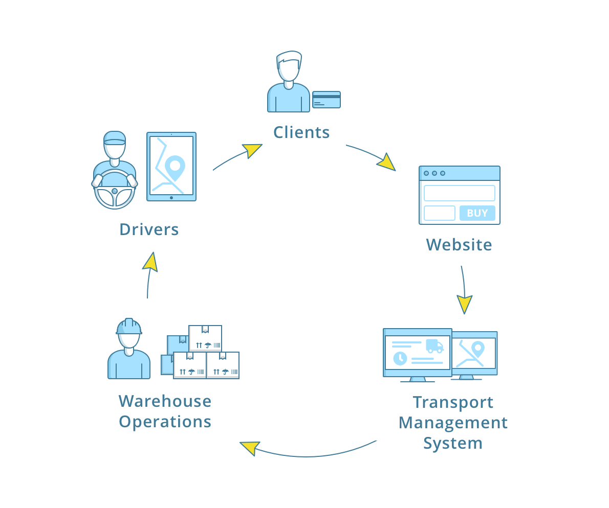Increasing Daily Number of Orders by 5x with a Custom Transport ...